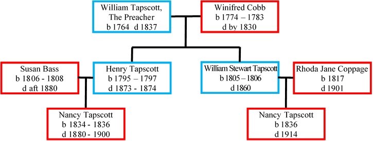 Tapscott Family History: The Two Nancys of Kentucky