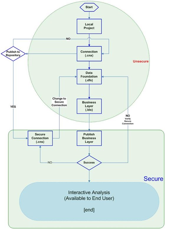 Data Analytics Blog: How-To: Creating a Universe with the BO XI 4.0 ...