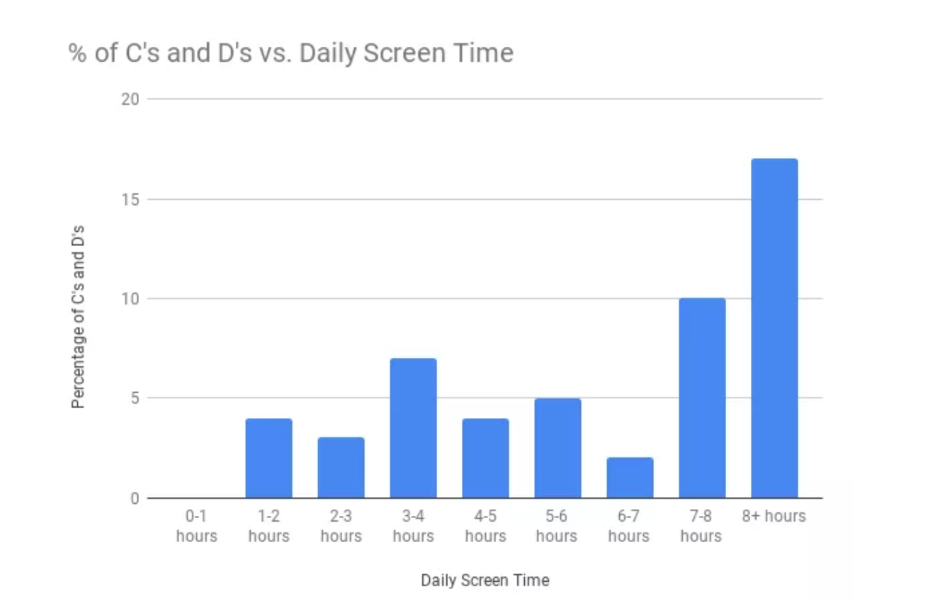 The Microwave Factor: New Study: How does cell phone screen time affect ...