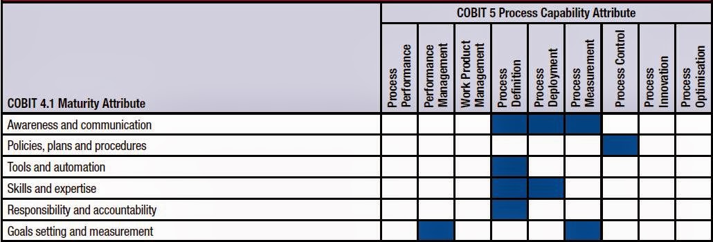 Knowledge: IT Governance - COBIT 5 version - S1E9 - The COBIT 5 Process ...