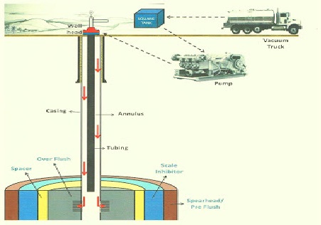 My Journey: Downhole Scale Squeeze Treatment (DSST)