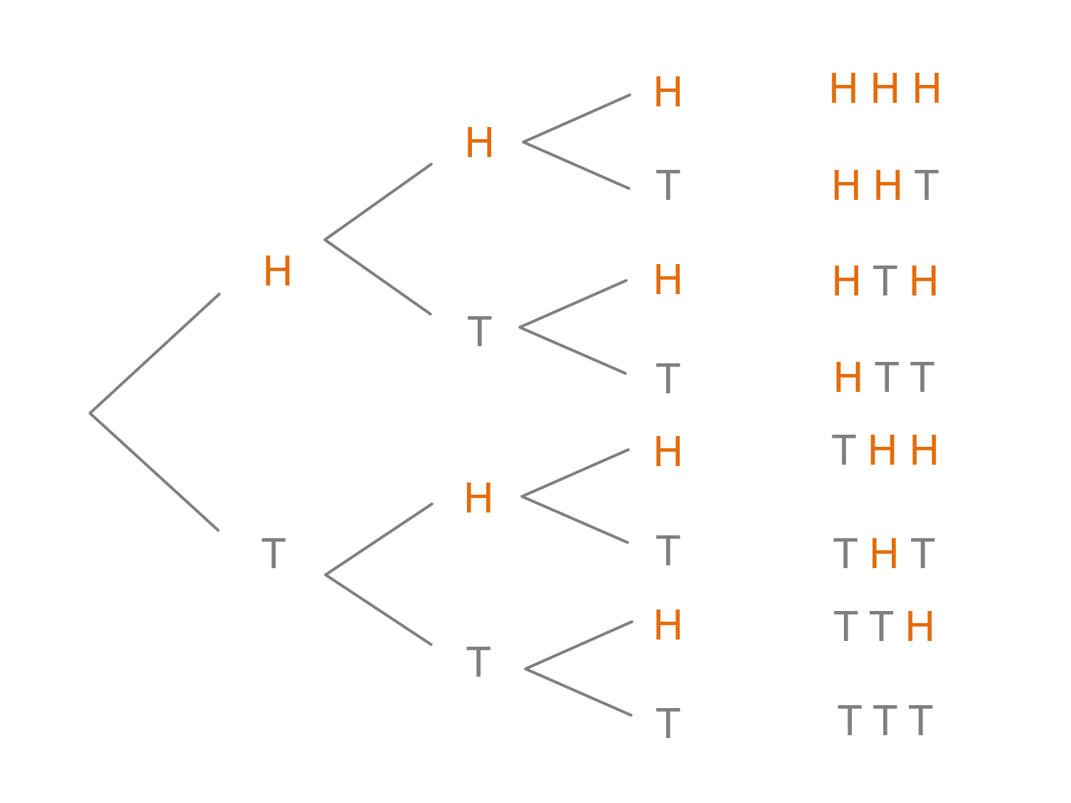MEDIAN Don Steward mathematics teaching: probability with coins