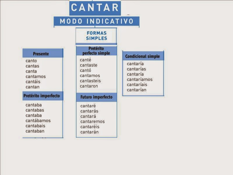 La classe de Marilin: 5ºA- VERBO CANTAR