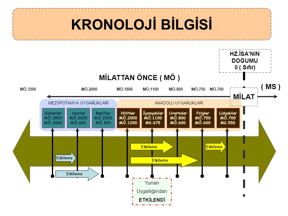 TARİHE YARDIMCI BİLİMLER
