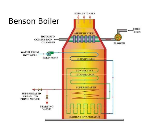 An Introduction To Boiler Types , Principle And Efficiency