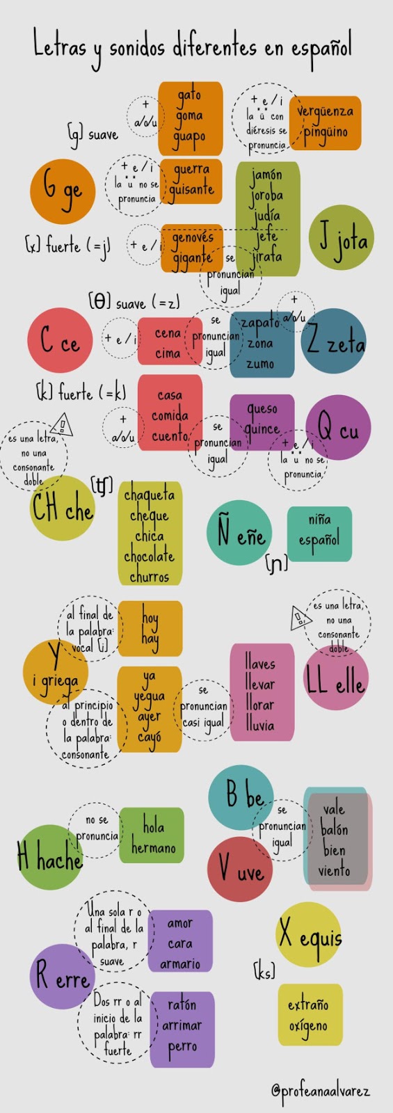 Notas de aula de Espanhol: AL 02 - El alfabeto español