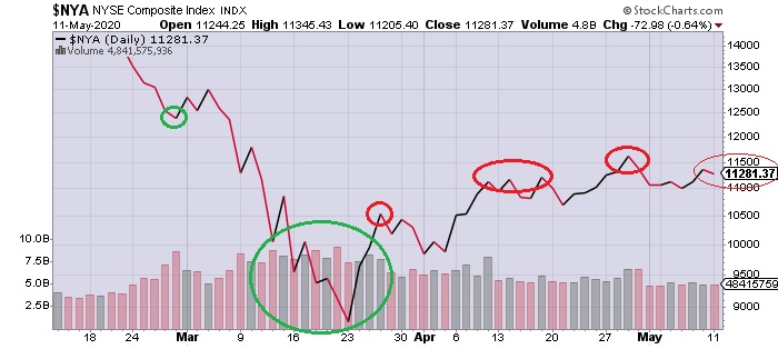 The Keystone Speculator™: NYMO McClellan Oscillator and NYA NYSE ...