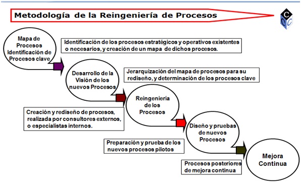 Ingeniero Godoy Barbosa: Introducción a la Re ingeniería de Proceso por ...