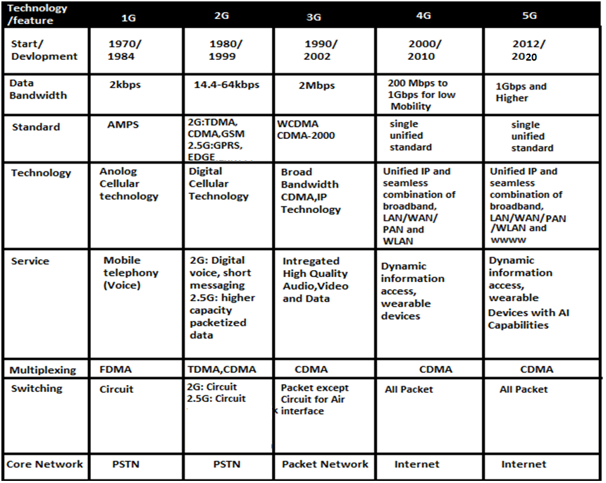 What is 5G Network and How it Works