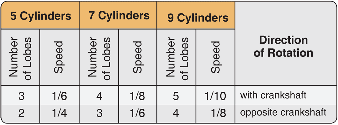 Valve Operating Mechanism (Aircraft Reciprocating Engine)