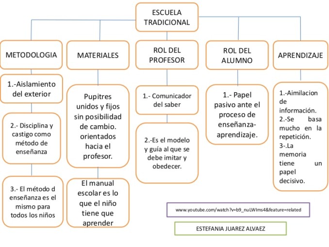 Escuela nueva y tradicional : mapa conceptual de la escuela tradicional Escuela nueva y tradicional : mapa conceptual de la escuela tradicional