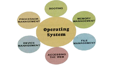 welcome to StudysGuru: OPERATING SYSTEM & GRAPHICAL USER INTERFACE ...