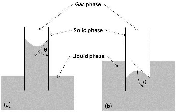 what is the capillary rise and fall>phenomenon of capillary tube ...