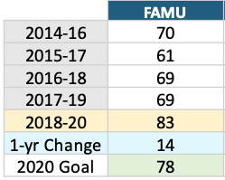 Rattler Nation: FAMU sees improvement in licensure exam scores for ...