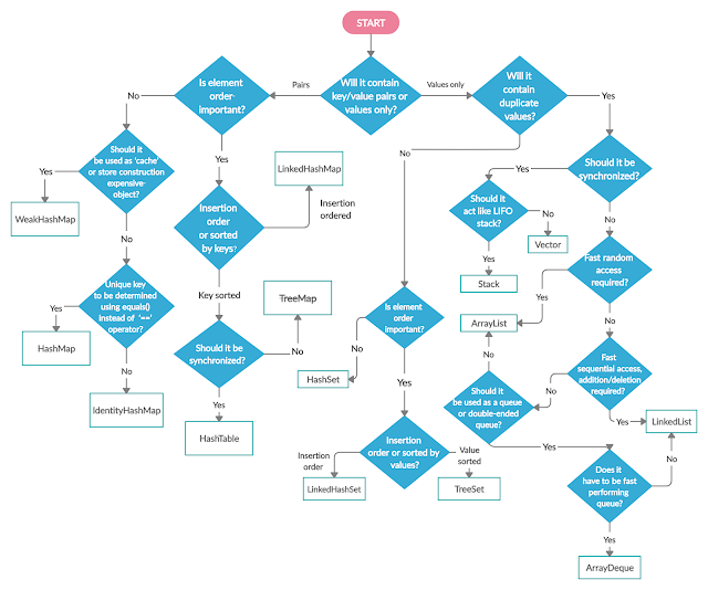 Collection - Java - The Simple Way