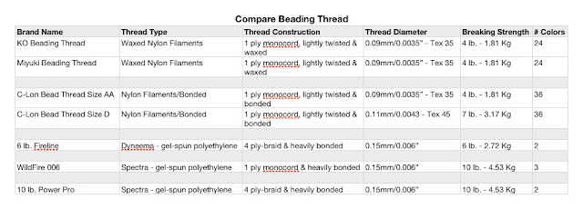 Marion Jewels in Fiber - News and Such: Beading Thread - Comparing ...