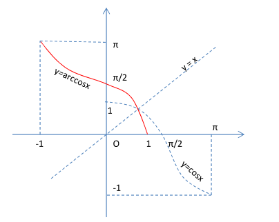 Funcţii. Limite de funcţii: Graficele funcţiilor trigonometrice