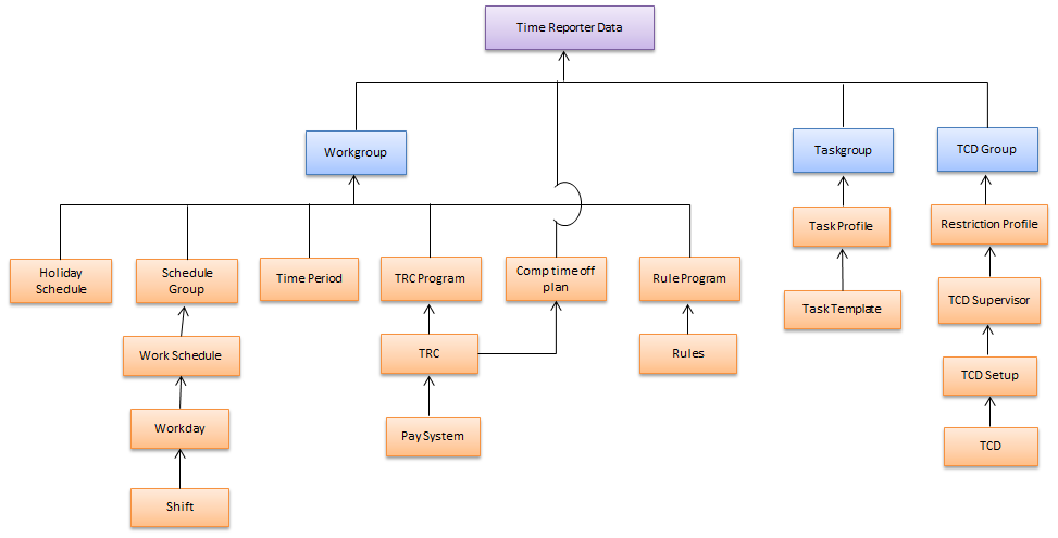 HCM Simplified: PeopleSoft Time and Labor Setup Architecture