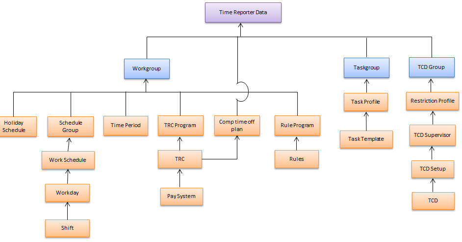 HCM Simplified: PeopleSoft Time and Labor Setup Architecture