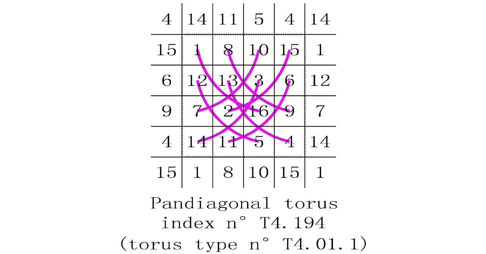 Magic Squares, Spheres and Tori: Complementary Number Patterns on ...
