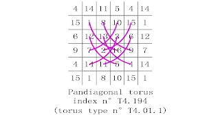 Magic Squares, Spheres and Tori: Complementary Number Patterns on ...