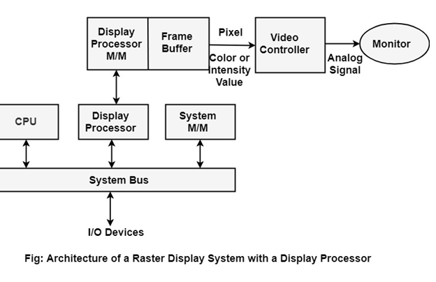 BCA 4th Sem Notes-Raster-Scan Displays - SP HighTech