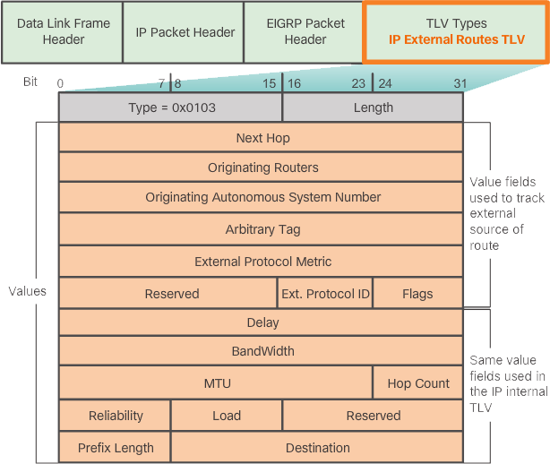 CCNA Complete Course: EIGRP Packet Types and EIGRP Message Header Format