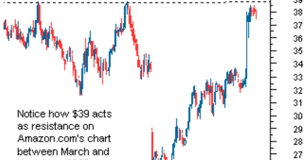 Mengenal Support dan Resistance dalam Analisa Teknis Saham