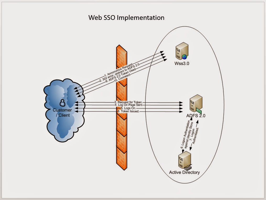 A Technical Blog for Technology Minds: SSO Technologies and Definitions