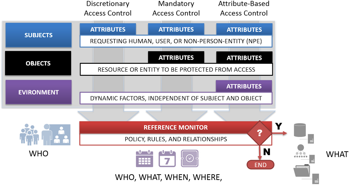 Cloud Audit Controls: Quick Fly-by of Access Control Mechanisms (Models)
