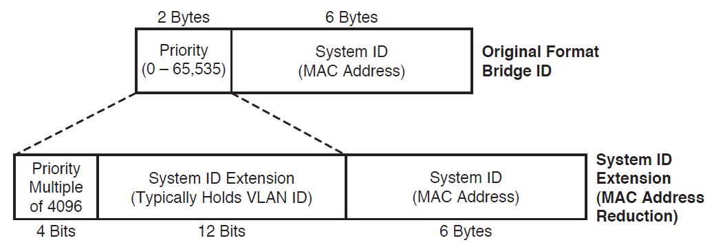 CCIE 400-101: Layer 2 Technologies - Switch priority, port priority ...