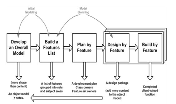 FEATURE DRIVEN DEVELOPMENT (AGILE) - INFORMATIKA 16