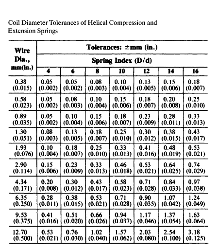An Introduction To Springs Types , Application And Formulas