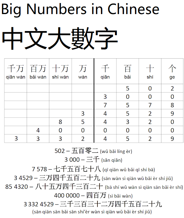 China Grammar Big Numbers In Chinese china-grammar-big-numbers-in-chinese