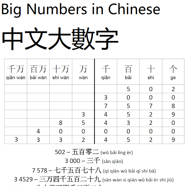China Grammar: Big Numbers in Chinese 中文大數字