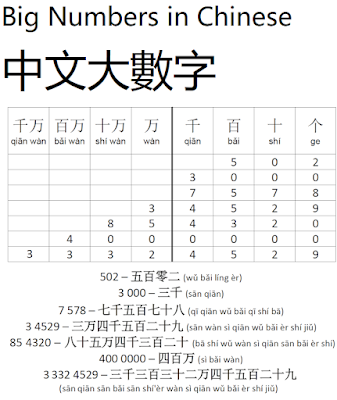 China Grammar: Big Numbers in Chinese 中文大數字