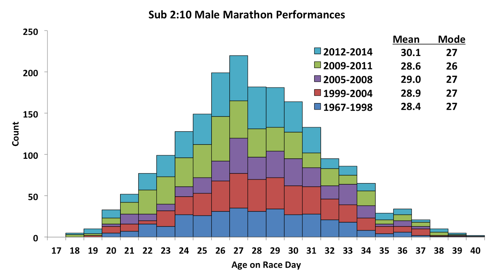 running commentary?: Marathons and aging