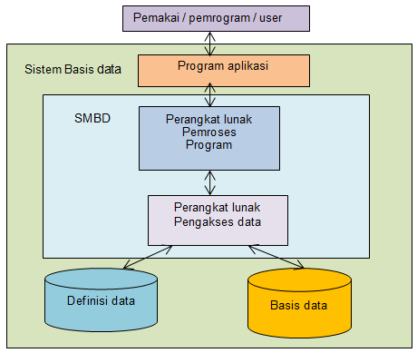Bagaimana Sistem manajemen basis Data | KUMPULAN PERTANYAAN PENTING