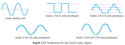 LAMAN WEB ASAS SAINS KOMPUTER: Unit Ukuran Bagi Audio Digital