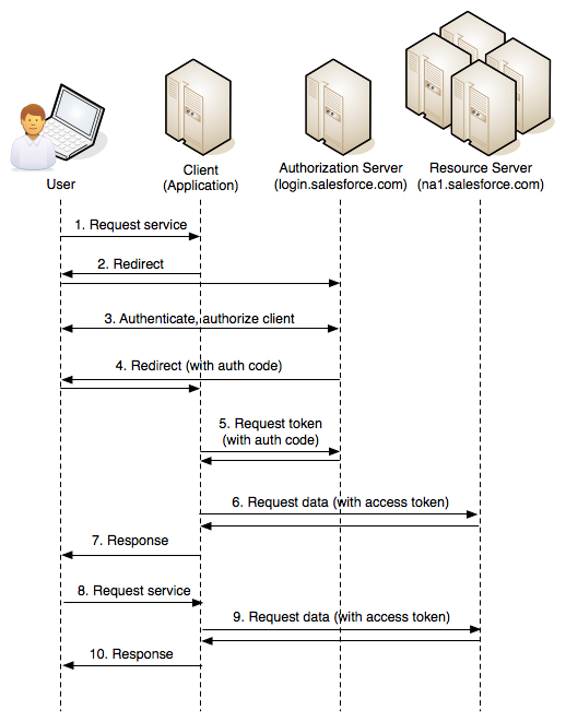 hariprasath's Tec Notes: How to Get the accessToken to access the ...