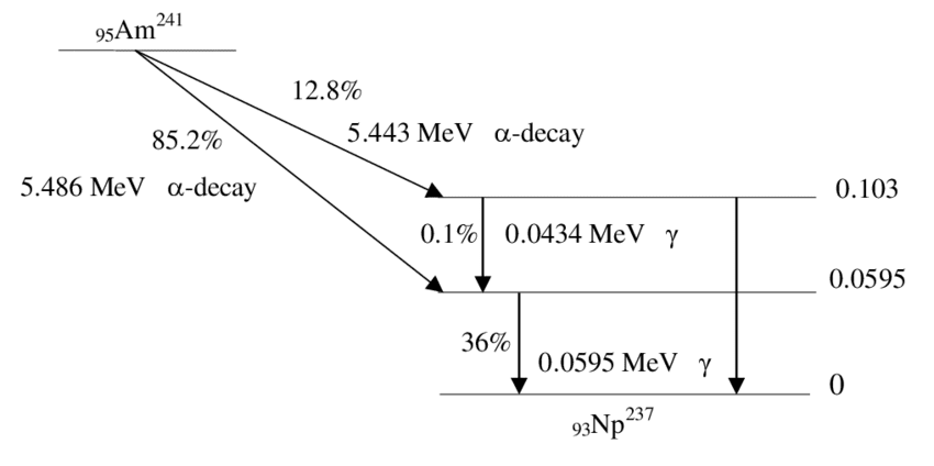 Promieniotwórczość wokół nas - fakty i mity: Promieniowanie gamma