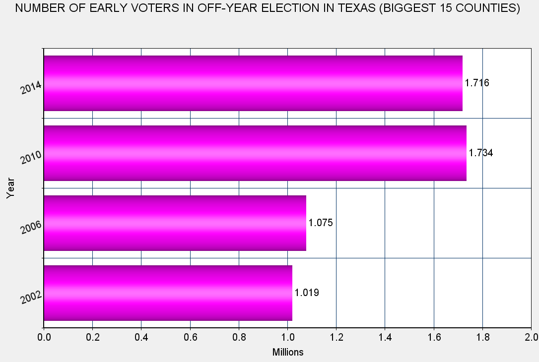 jobsanger: Early Voting Figures For Texas