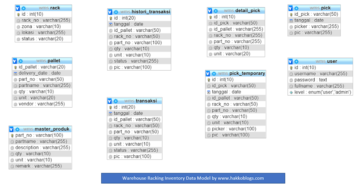 Warehouse Racking Inventory System dengan PHP dan MySQLi (RDBMS ...