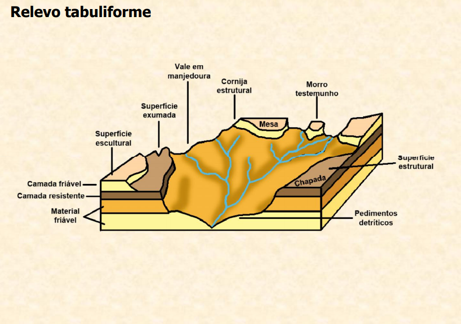 Relevo Tabuliforme ou Relevo Tabular