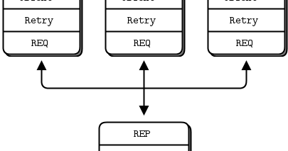 Maxkit: ZeroMQ 4 Reliable Request-Reply Patterns