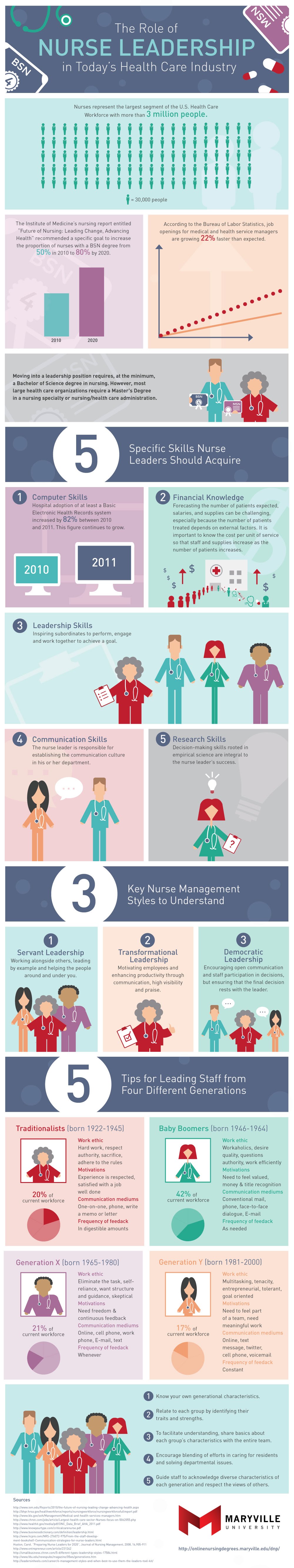 The Role Of Nurse Leadership In Today s Health Care Industry infographic Visualistan the-role-of-nurse-leadership-in-today-s-health-care-industry-infographic-visualistan