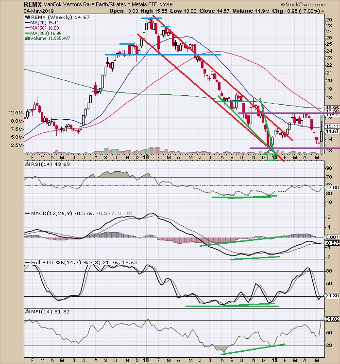 The Keystone Speculator™: REMX Rare Earth Minerals ETF Weekly Chart; H ...