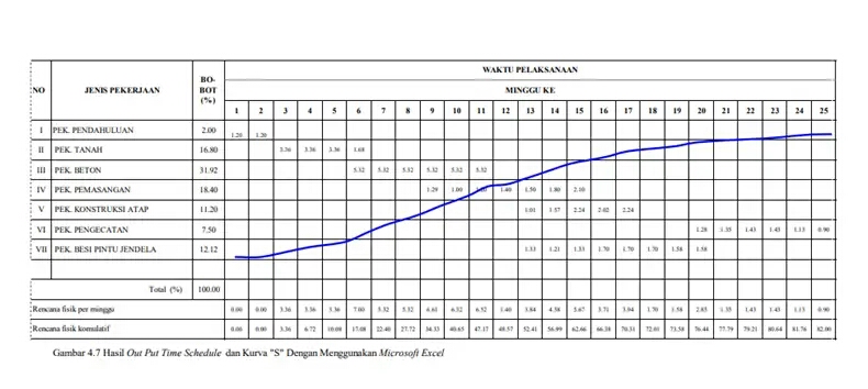PENGENDALIAN MUTU PROYEK: RENCANA ANGGARAN BIAYA (RAB) dan KURVA S