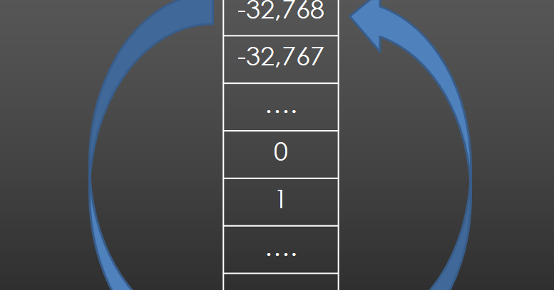 LearnClang: Exploring integer data type in C LearnClang: Exploring integer data type in C