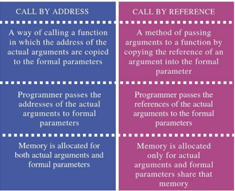Programming in C++: Parameter passing techniques in C++